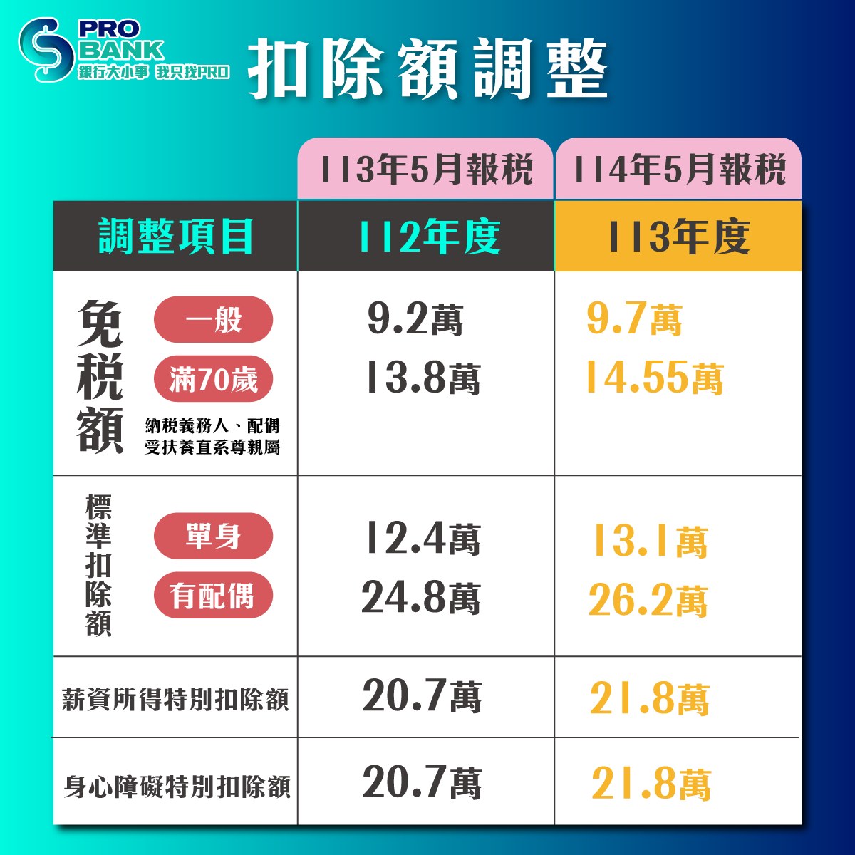 報稅特輯：報稅免緊張！有ProBank挺你 | ProBank貸款大小事，我只找Pro